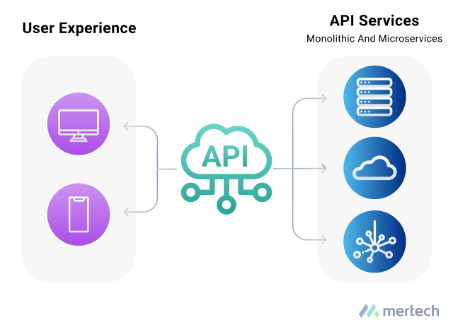 How to Leverage APIs in Cloud Computing? | Mertech